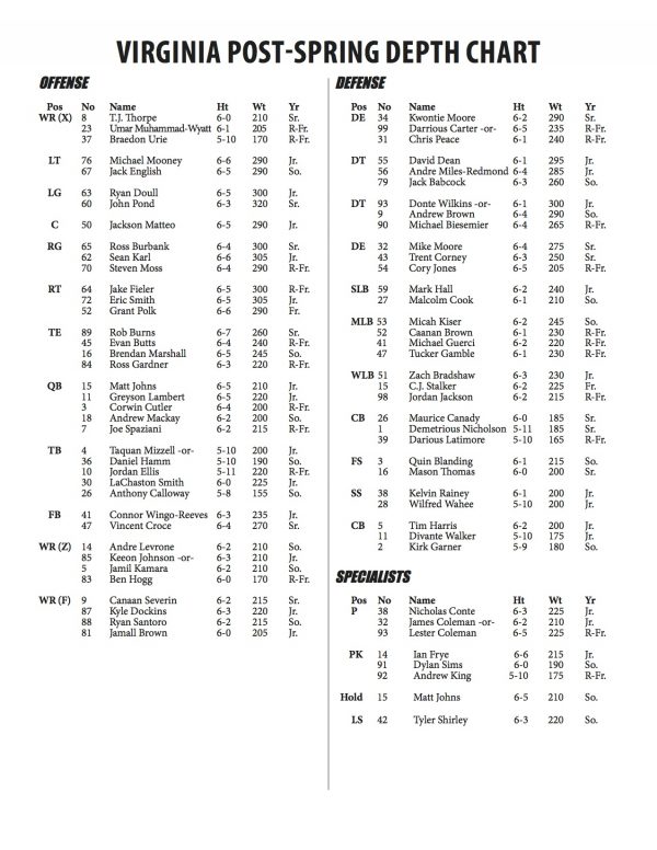 Johns listed as starting QB on UVa post-spring depth chart - ACCSports.com