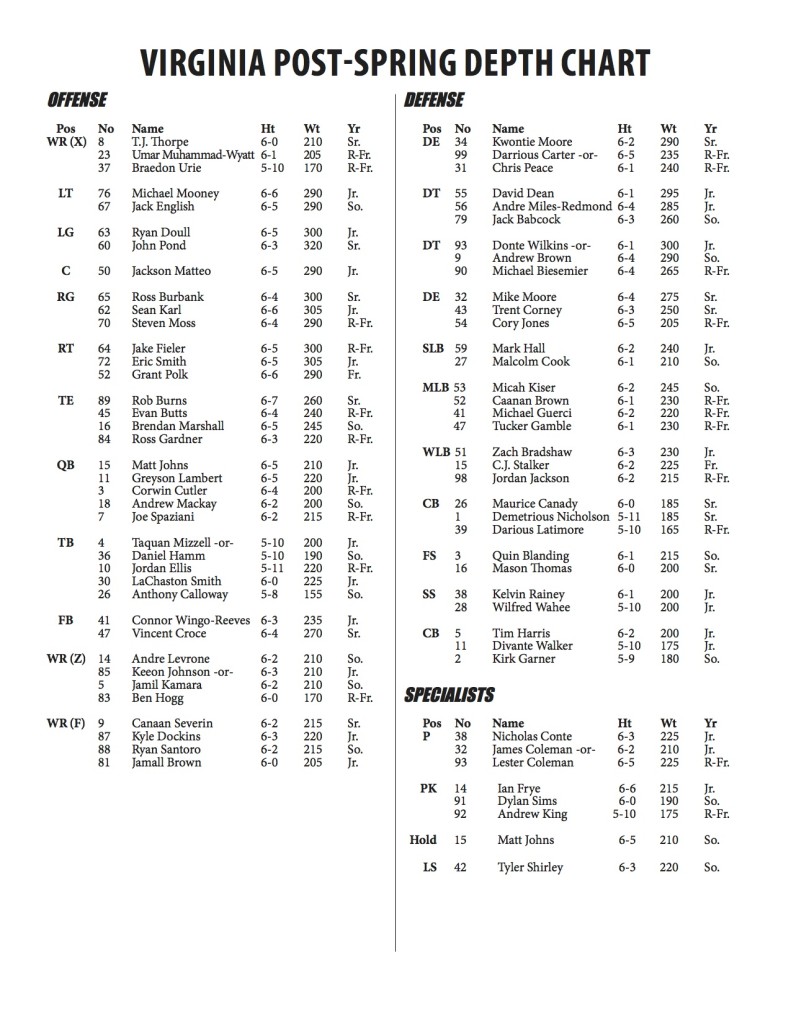 Johns listed as starting QB on UVa post-spring depth chart - ACCSports.com